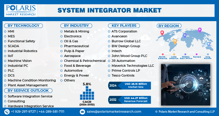 System Integrator Market Revenue Trends & Growth Drivers 2024-2032