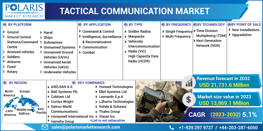 Tactical Communications Market Size, Share & Forecast, 2032