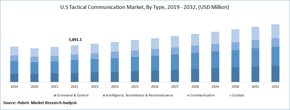 Tactical Communications Market Size, Share & Forecast, 2032