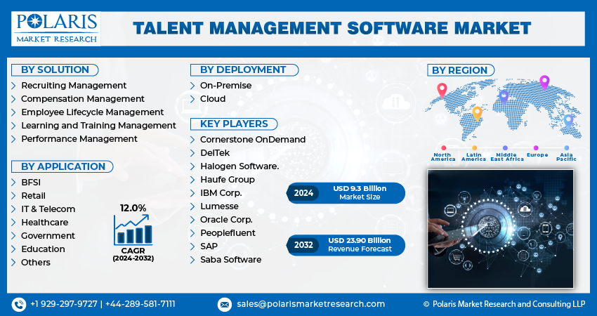 Talent Management Software Market | Global Report 2032