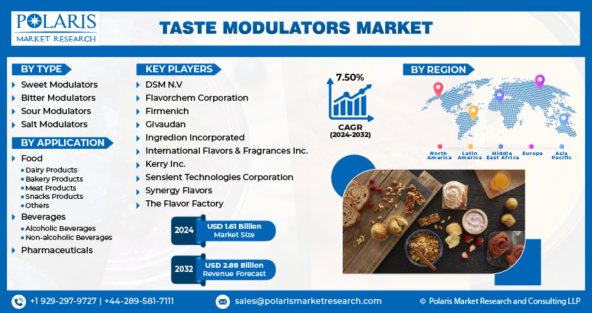 Taste Modulators Market Size, Share & Growth Report, 2032