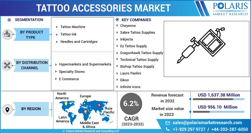 Tattoo Accessories Market Size, Share Report, 2032