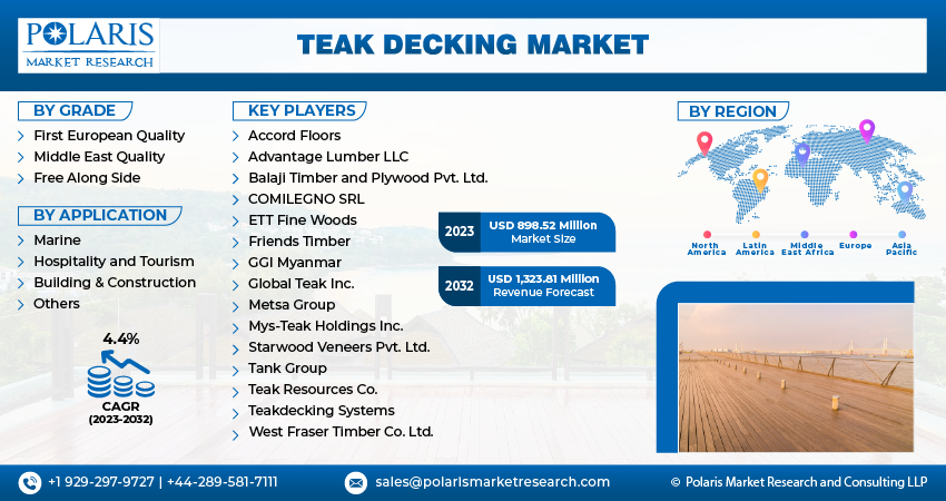 Global Teak Decking Market Size, Growth Analysis Report,2023-2032