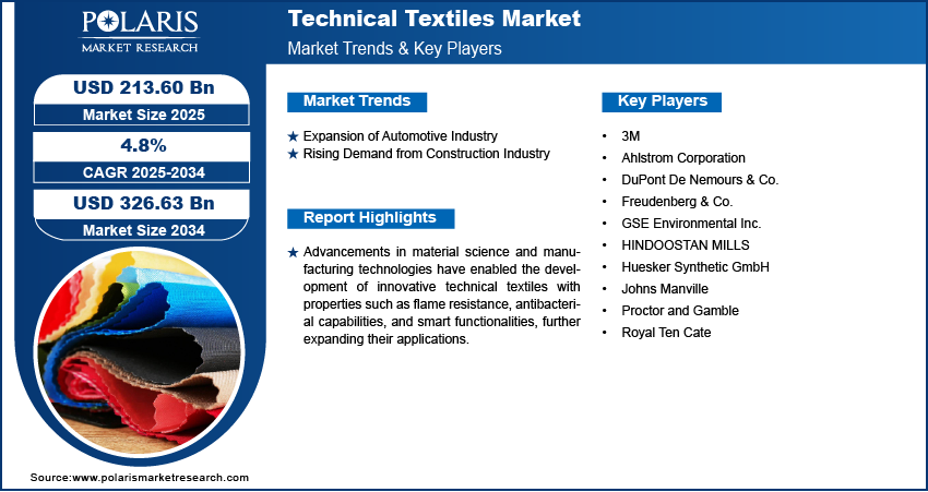 Technical Textiles Market Size & Trends Analysis Report, 2034