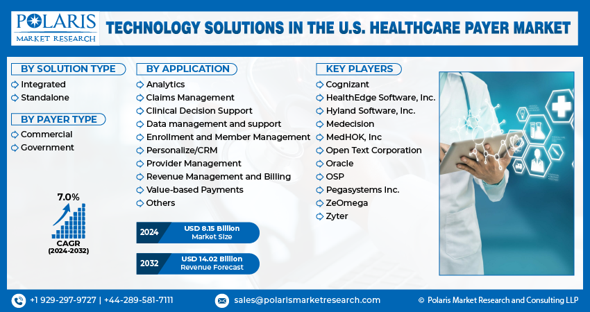 Technology Solutions in The U.S. Healthcare Payer Market Report, 2024-2032