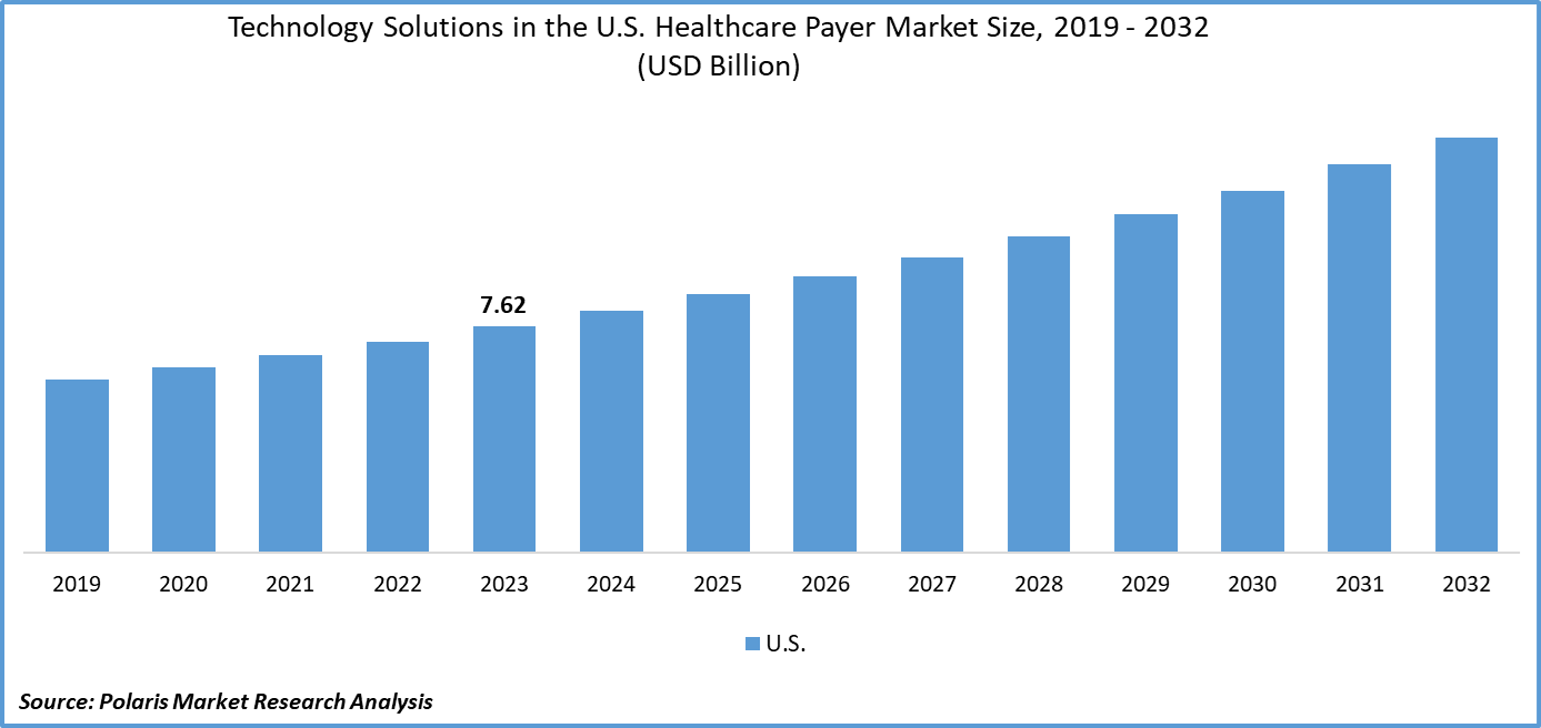 Technology Solutions in The U.S. Healthcare Payer Market Report, 2024-2032