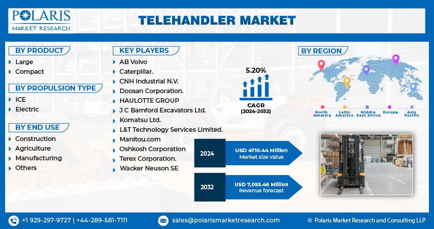 Telehandler Market Size, Share, Trends & Growth Report 2032