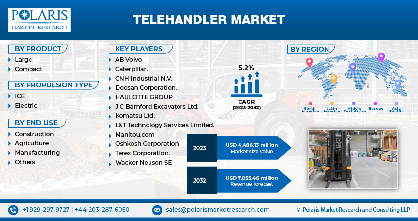 Global Report on Telehandler Market Size ,Share, & Forecasts to 2024-2032