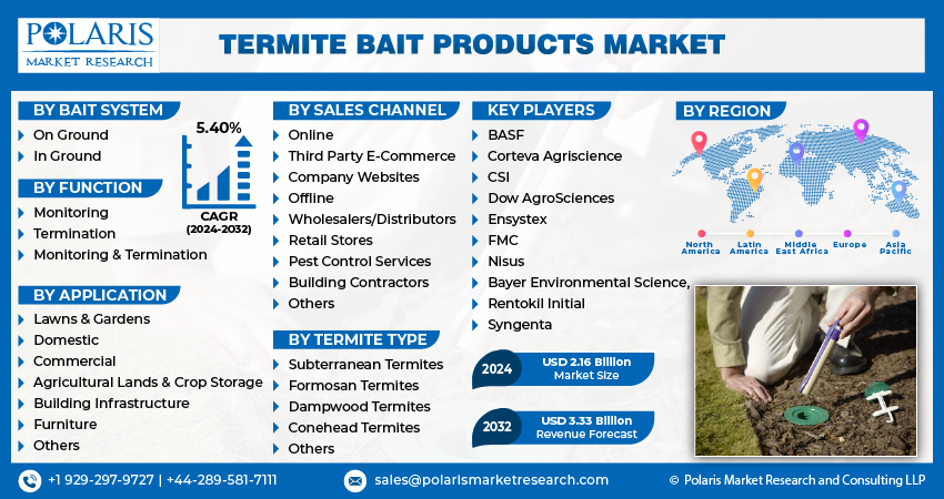 Termite Bait Products Market Size, Share | Forecast to 2032