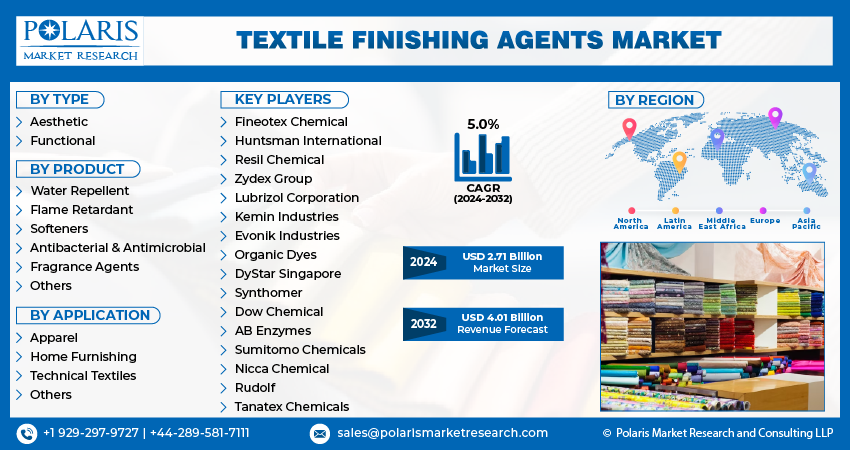 Textile Finishing Agents Market Size, Share & Growth to 2032