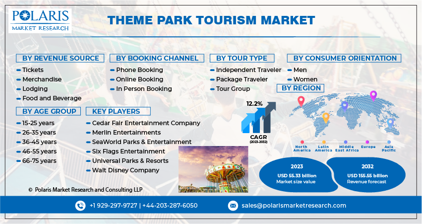 Theme Park Tourism Market Size & Share| Industry Analysis Report, 2032