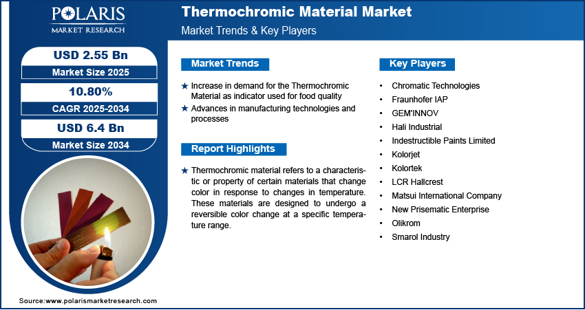 Thermochromic Materials Market Size & Share | Growth Analysis, 2034