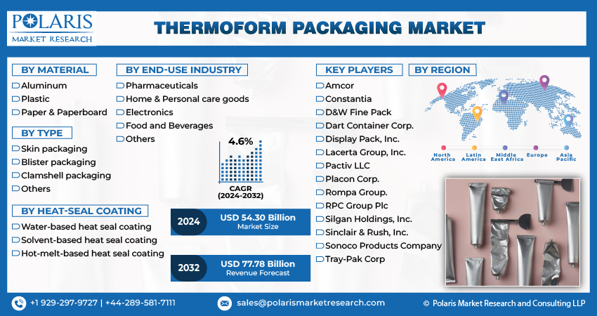 Thermoform Packaging Market Trends, Industry Size | 2032