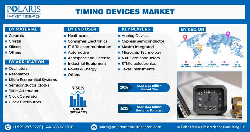 Timing Devices Market Trends, Share | Forecast to 2032