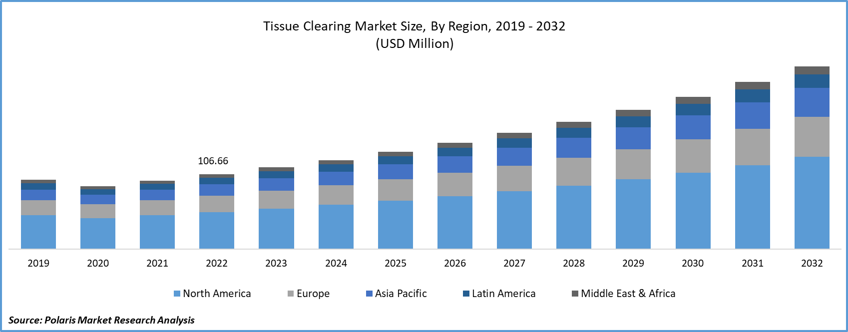 Tissue Clearing Market Size, Share, By Types & Forecast to 2032