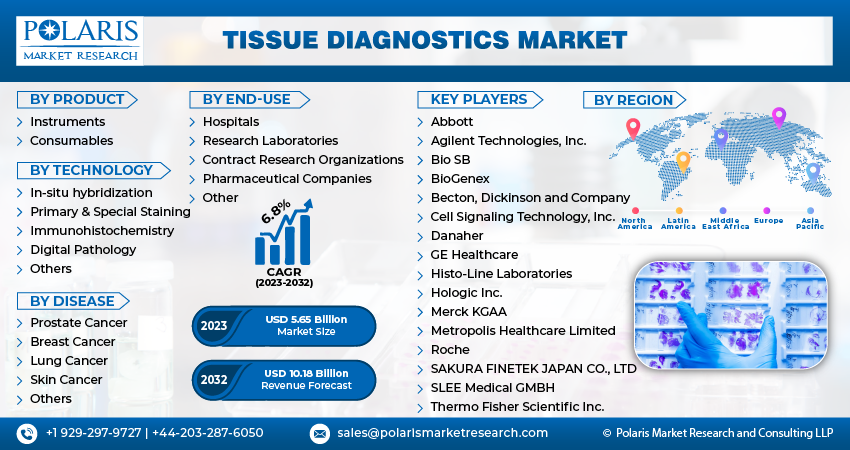 Tissue Diagnostics Markets Size & Shares Research Report to 2032