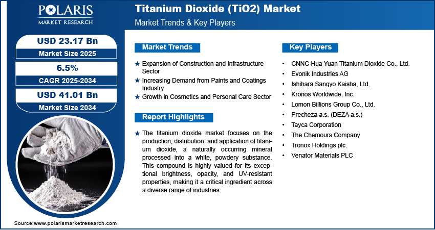 Titanium Dioxide (TiO2) Market Size | Trends & Growth 2034