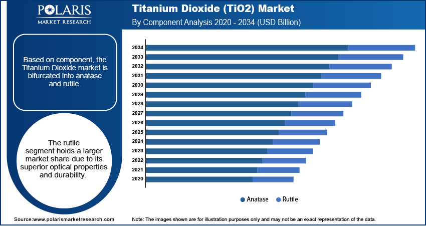 Titanium Dioxide (TiO2) Market Size | Trends & Growth 2034