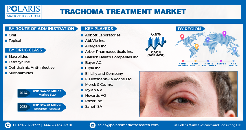 Trachoma Treatment Market Demand, Challenges, Report, 2024-2032