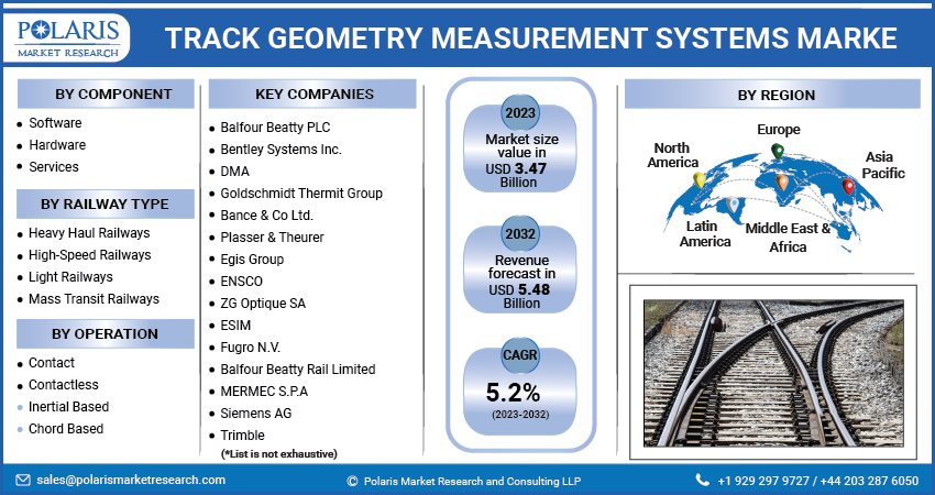 Track Geometry Measurement System Market Size | 2024-2032