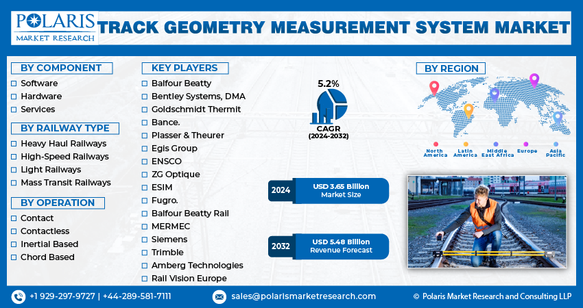 Track Geometry Measurement System Market Size | 2024-2032