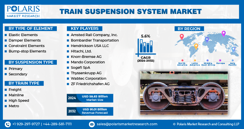Train Suspension System Market Size, Share & Trends Report, 2032