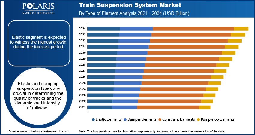 Train Suspension System Market Size, Share & Trends Report, 2032
