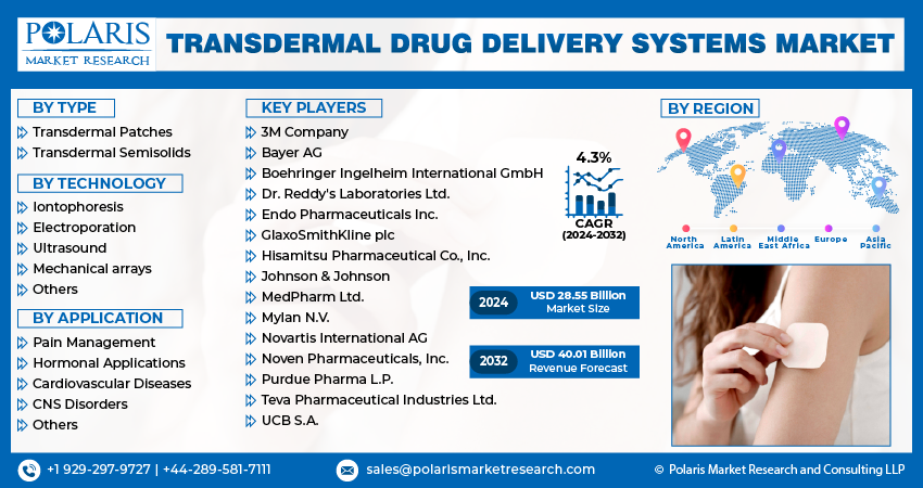 Global Transdermal Drug Delivery Systems Market Report 2024-2032