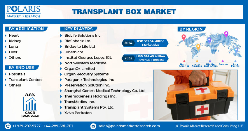 Global Transplant Box Market Size, Growth Opportunity 2024-2032