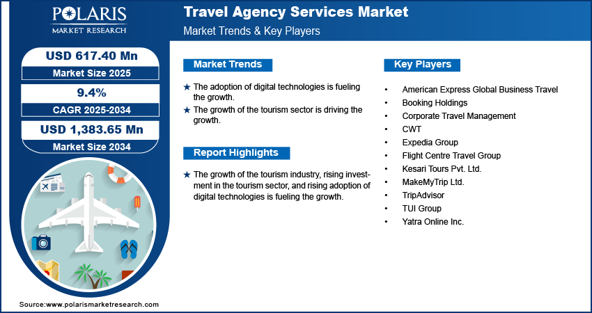Travel Agency Services Market Size & Trends Report 2032