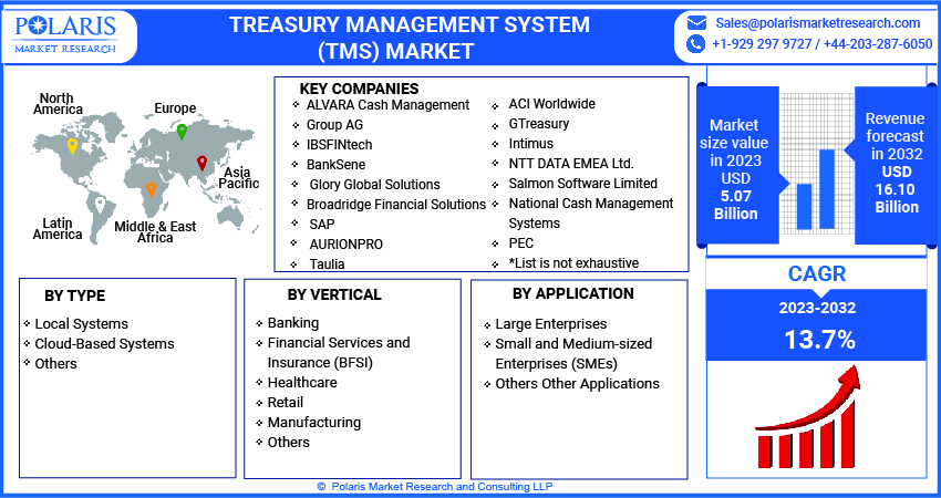 Global Treasury Management System Market Size, Share Analysis Report ...