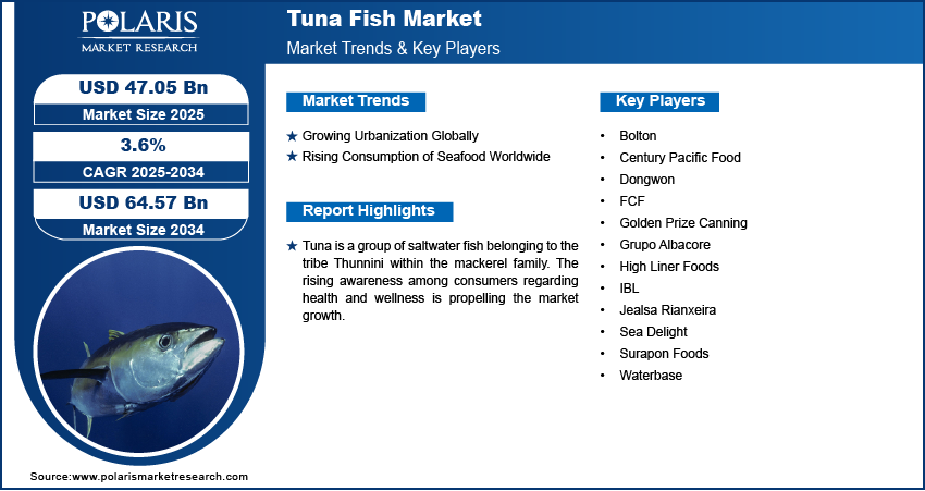 Tuna Fish Market Size, Share & Growth Forecast Report 2025–2034