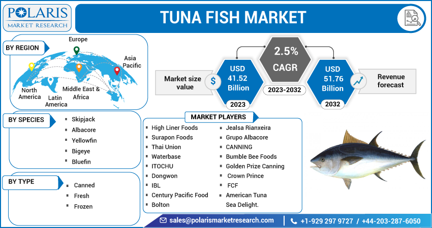 Tuna Fish Market | Global Industry Report, 2032