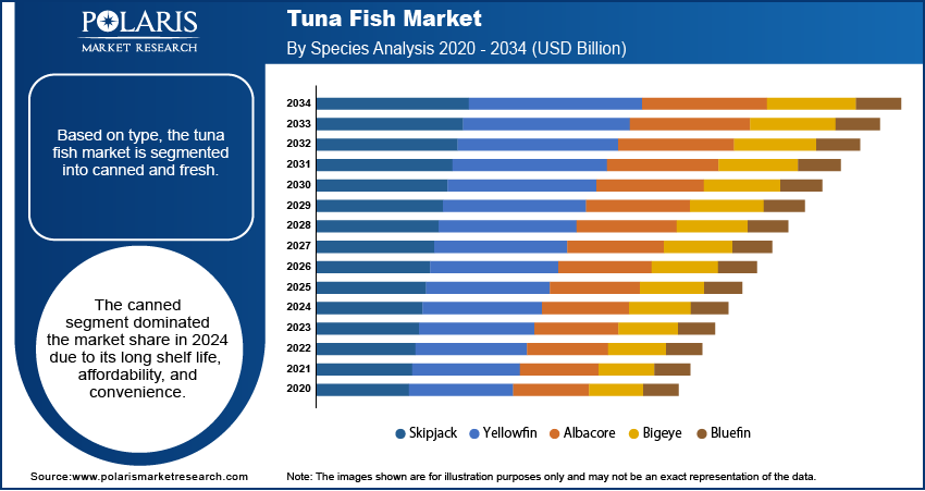 Tuna Fish Market Size, Share & Growth Forecast Report 2025–2034