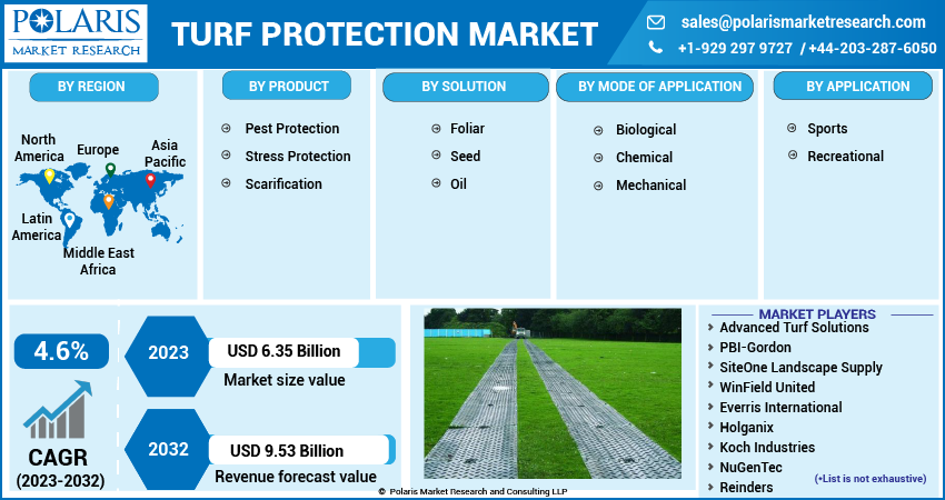 Turf Protection Market Size & Share Global Analysis Report, 2024-2032