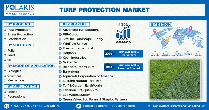 Turf Protection Market Size, Share & Growth Report, 2032