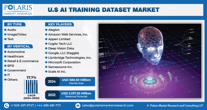 U.S AI Training Dataset Market Size & Analysis, 2024-2032