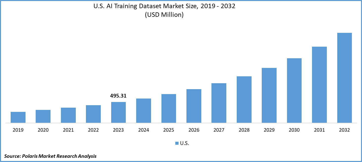 U.S AI Training Dataset Market Size & Analysis, 2024-2032