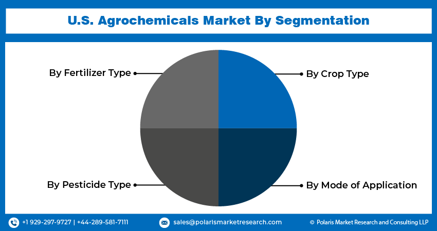 U.S. Agrochemics Market Size, Growth Drivers, Forecast, By 2032