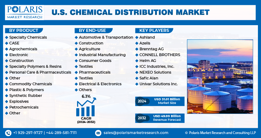 U.S. Chemical Distribution Market Trends & Research Report 2032