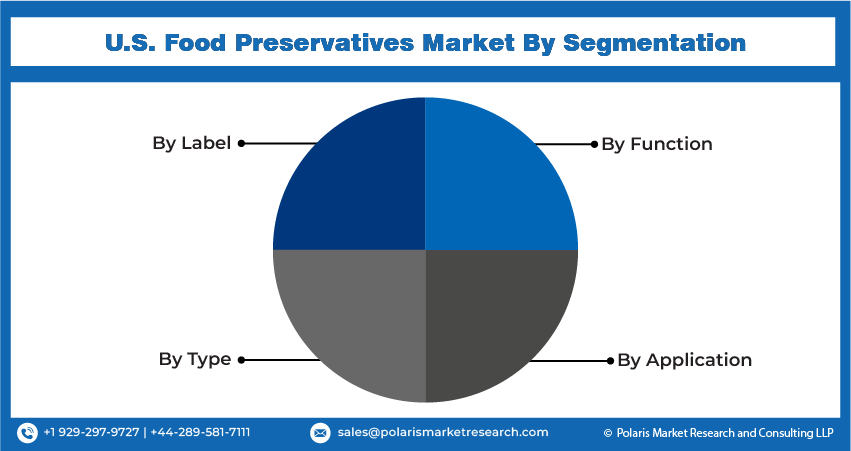 U.S. Food Preservatives Market Size & Share Analysis, 2024-2032