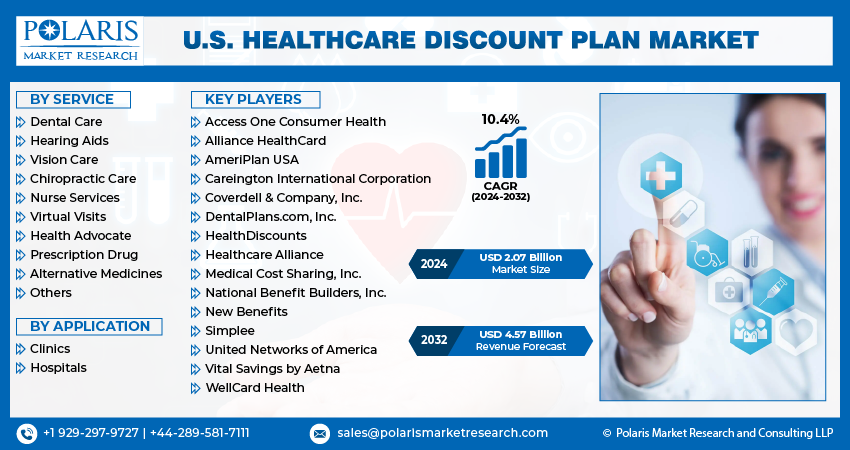 U.S. Healthcare Discount Plan Market Size, Share Report 2024-2032