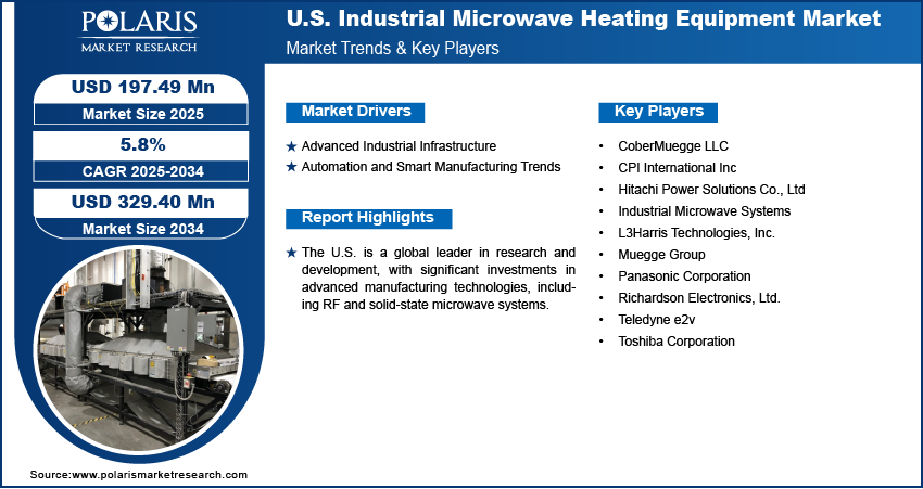U.S. Industrial Microwave Heating Equipment Market Report, 2025-2034