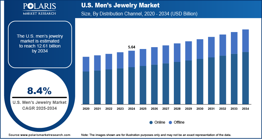 U.S. Men's Jewelry Market Size, Share & Growth Report, 2025-2034