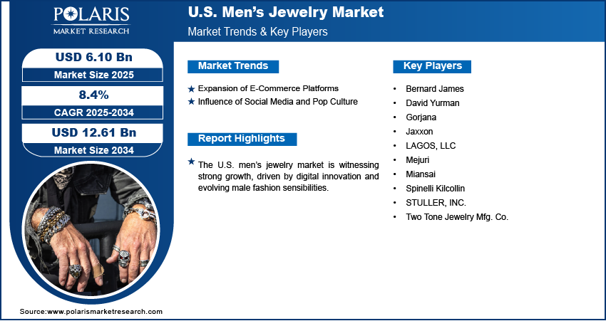 U.S. Men's Jewelry Market Size, Share & Growth Report, 2025-2034