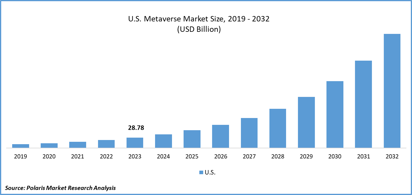 U.S. Metaverse Market Size, Share & Forecast | Report 2032