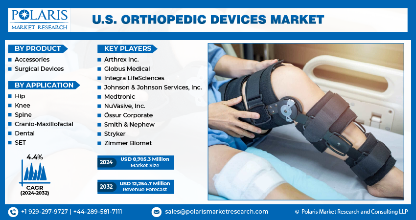 U.S. Orthopedic Devices Market Size, Share Report, 2024-2032