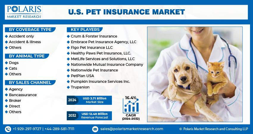 U.S. Pet Insurance Market Size, Growth Report 2024-2032
