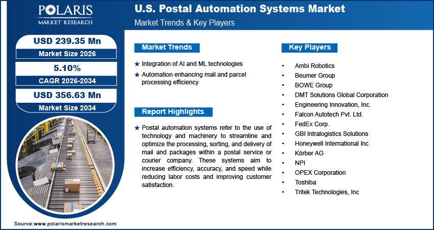 U.S. Postal Automation Systems Market Size, Growth Report 2032