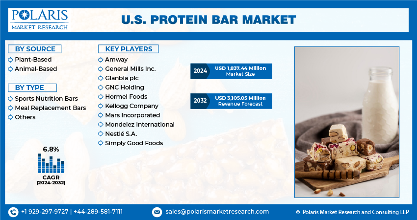 U.S. Protein Bar Market Size, Share, Analysis Report, 2024-2032